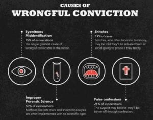 Wrongful Convictions Facing DUI Charges - Professional License Defense